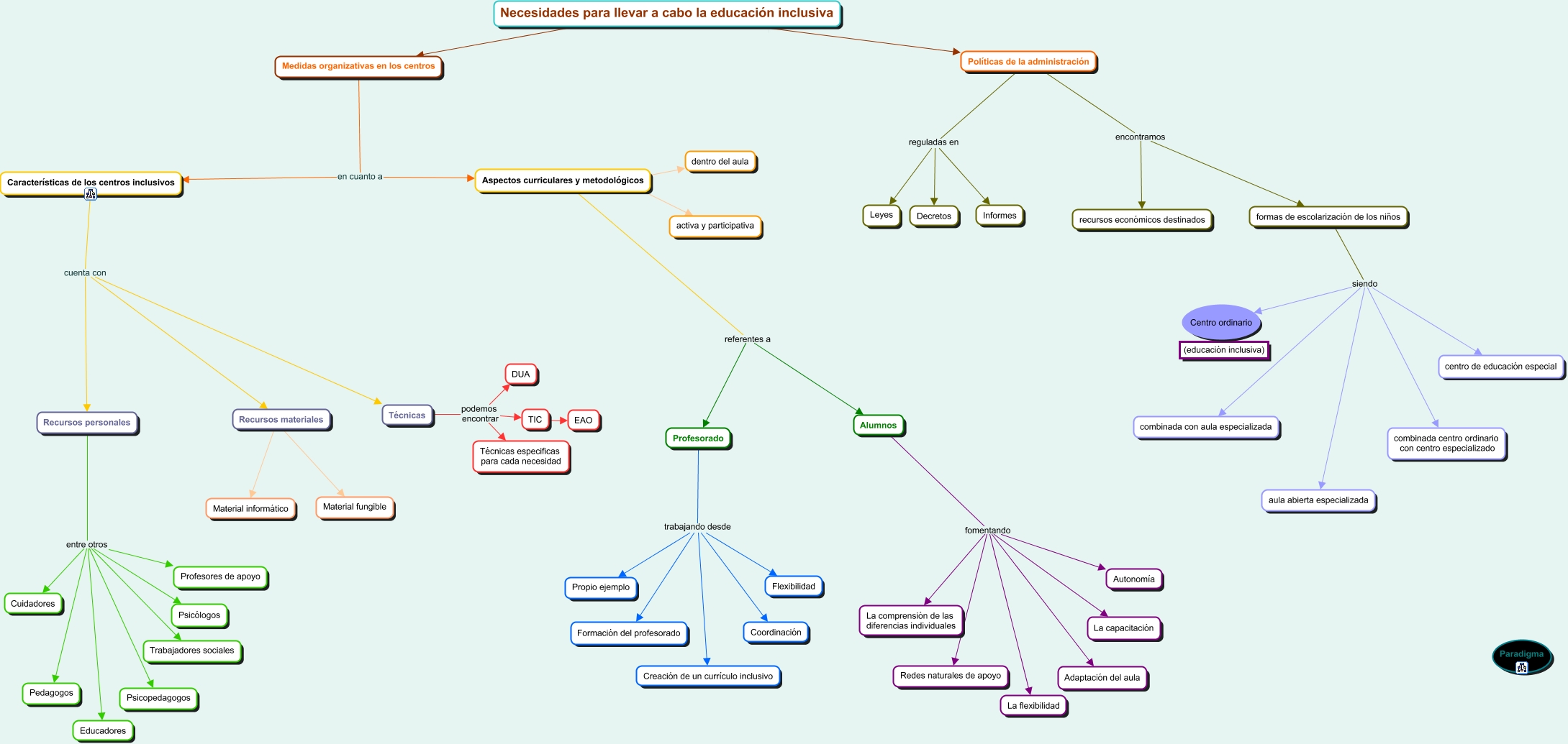 Tema 1.2 - Necesidades